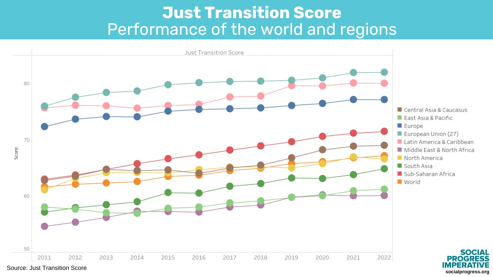 Just Transition Score
